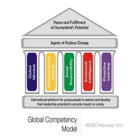 AIESEC Indonesia |1314| Intern Buddy Global Competency Model Guide ...
