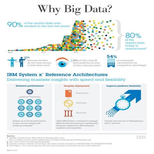 Gcn ibm q3_stg_why big data infographic_07_14 | PDF | Information ...