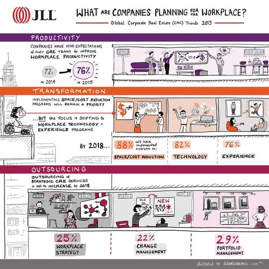 What are companies planning for Workplace Strategy? | PDF