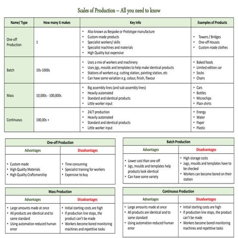 Scales of Production knowledge organiser | PPT
