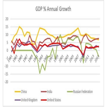 Gdp annual growth | PPTX