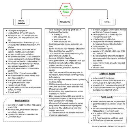 GDP Compositionof Pakistan - Flow Chart - Yawar Khalid, IBA Class of ...