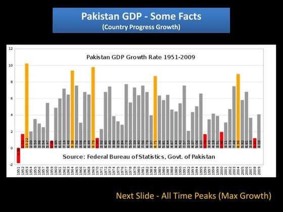 GDP Compositionof Pakistan - Flow Chart - Yawar Khalid, IBA Class of ...