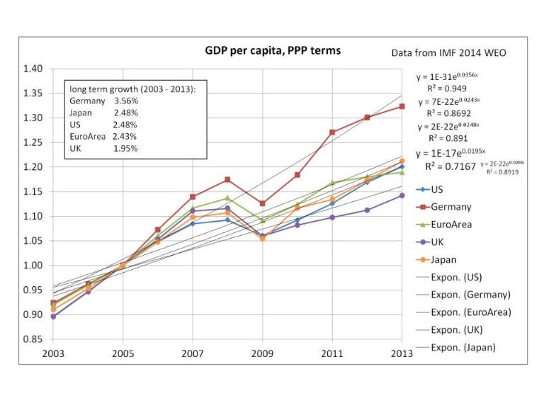 GDP per capita, in PPP, US versus EuroArea, Germany