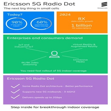 Ericsson 5G Radio Dot Infographic | PDF