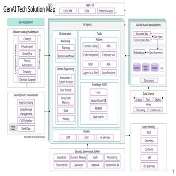 GenAI Tech Solution Map 2025：AIエージェント時代の技術構成要素 | PPTX