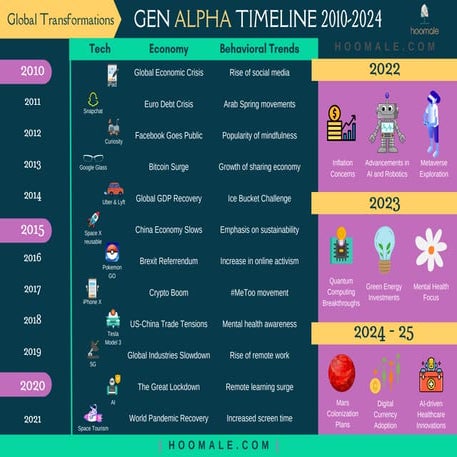 Gen Alpha Timeline 2010-2024.pdf