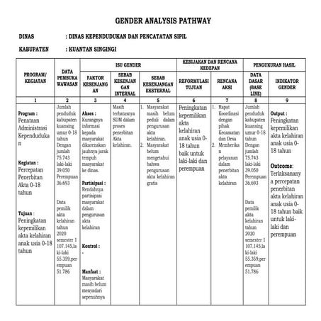 peta Gender Analisis Pathway kabupaten riau | DOCX