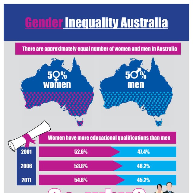 Gender Inequality Australia | PDF