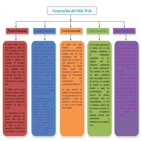Mapa conceptual de Diseños Web | DOCX