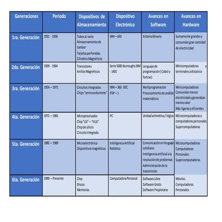 Generaciones de la computadoras hardware | DOCX | Computing | Technology & Computing