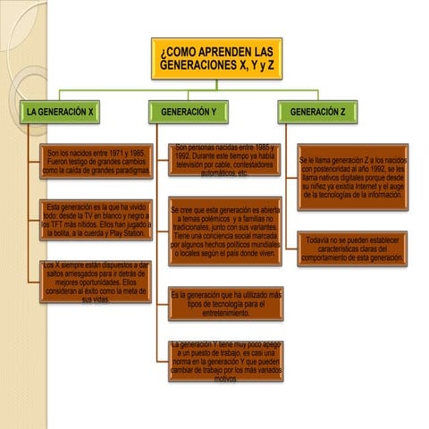 Generacion x, y y z | PPTX