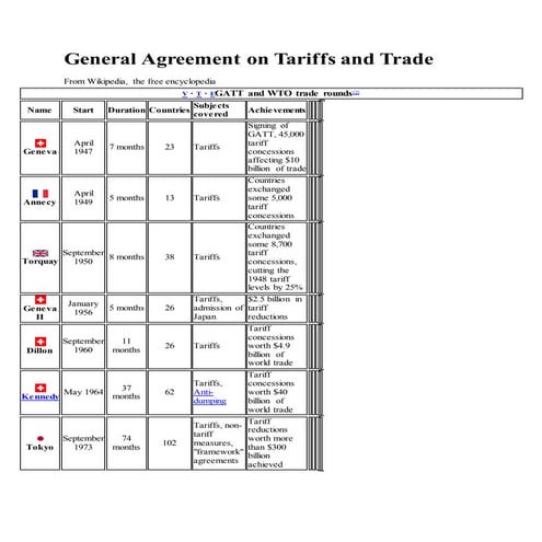 General agreement on tariffs and trade | DOCX