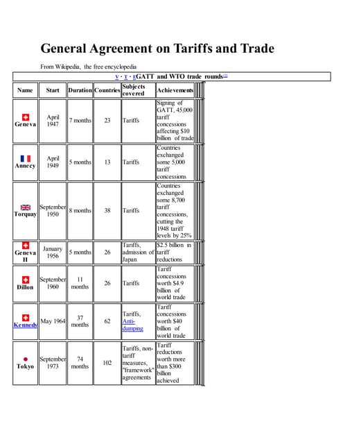 Various rounds of wto | PPTX