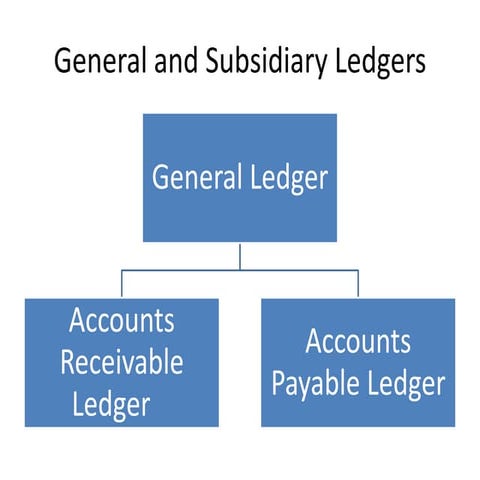 General And Subsidiary Ledgers | PPTX