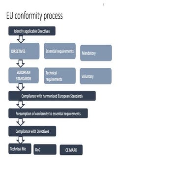 General EU equipment compliance | PPT