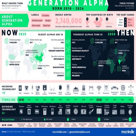 Understanding Generation Alpha- Infographic | PPT