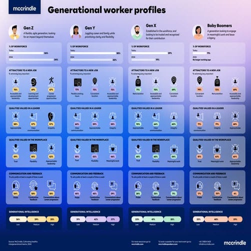 Generational worker profiles infographic | PDF