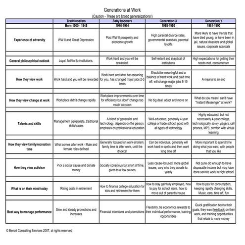 Generations At Work | PPT | Free Download