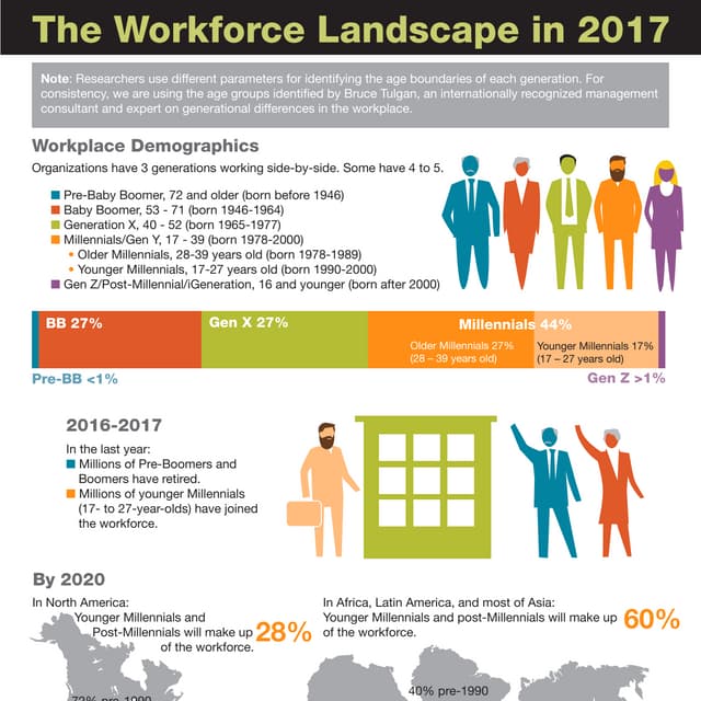 Generations at Work: The Workforce Landscape in 2017 - Infographic | PDF