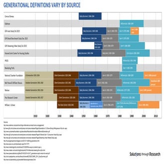Generation definitions vary by source | PDF