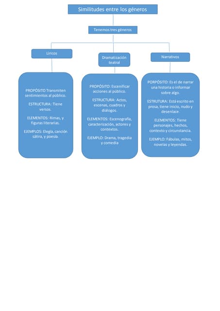 Géneros literarios | PPTX