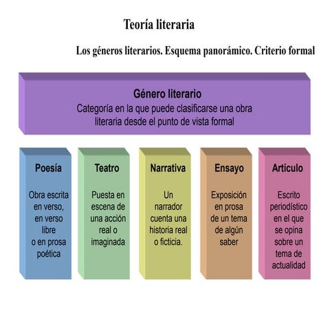Generos literarios diapo | PPTX
