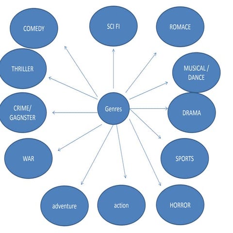 Geners mind map | PPTX