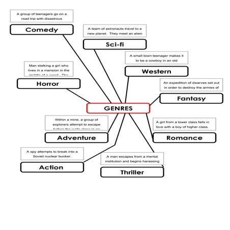 Genre research | PDF