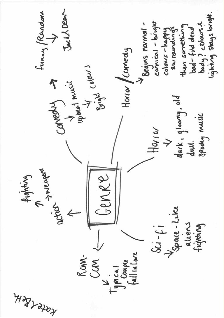 Genre mind-map