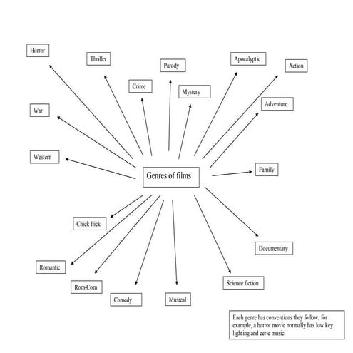 Genres of films | PDF