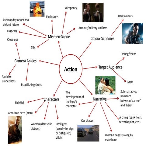 Codes and Conventions of Movie Posters | PPTX