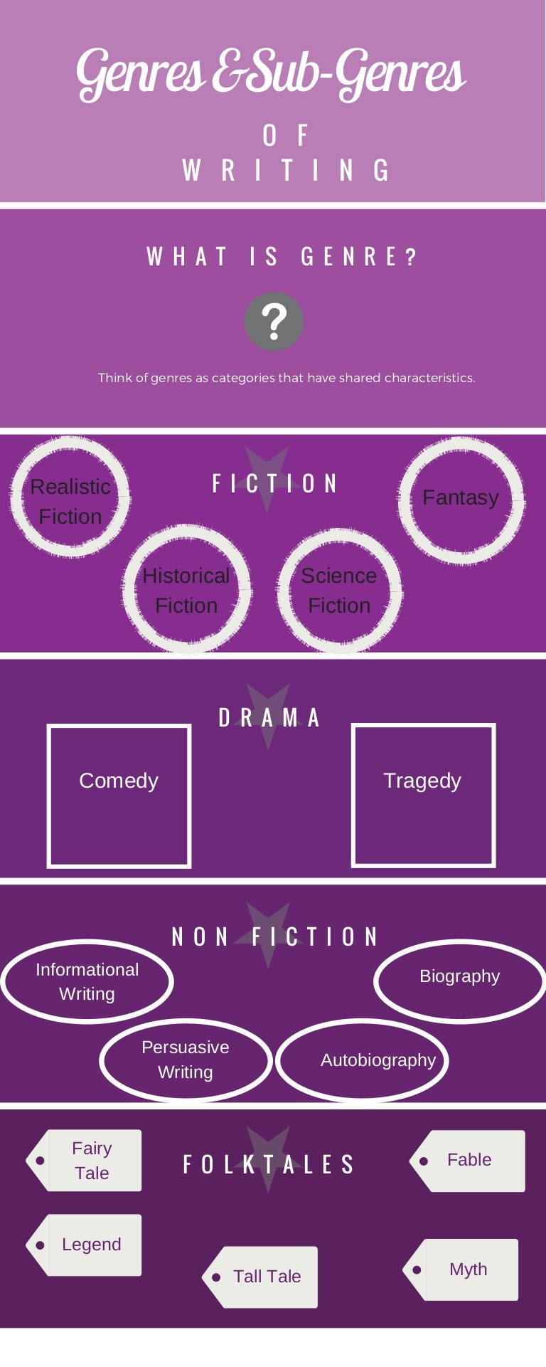 Genres sub genres infographic