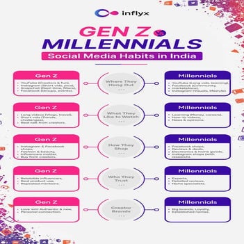 Gen Z vs. Millennials Social Media Habits in India | PDF