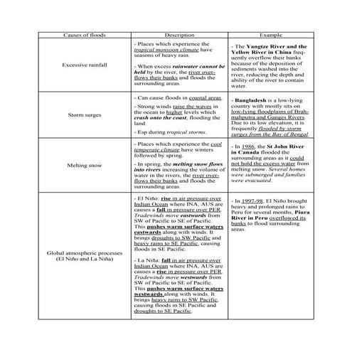 Physical GEOG: Chapter 8 - Floods and Droughts | PDF