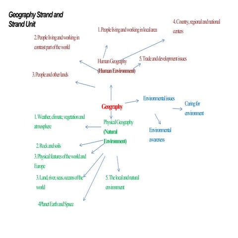 Geography strands | PPTX