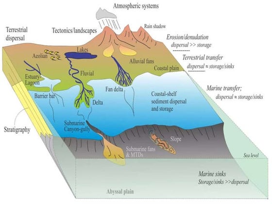 delta plain, delta front, and prodelta sedimentation.pptx | Geography ...