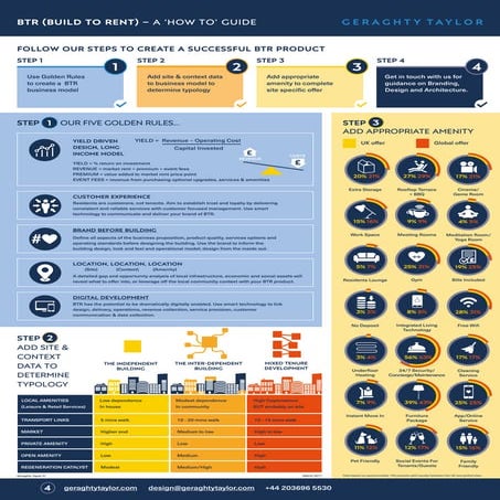 Geraghty taylor btr build to rent infographic | PDF