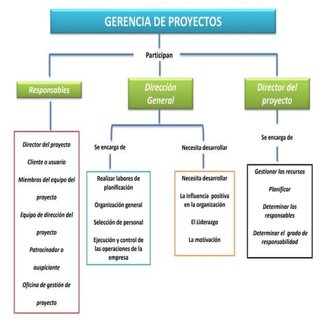 Mapa conceptual gerencia de proyectos y ciclo de | PPTX