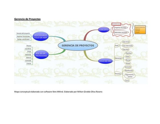 Mapa conceptual capitulo 1 gestión de proyectos | PPTX | Business | Business and Finance
