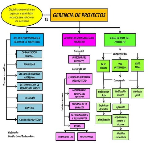 Gerencia de proyectos mapa conceptual | PPT