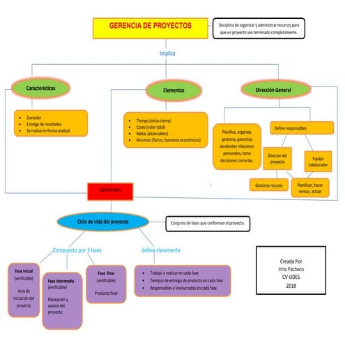 Gerencia de proyectos mapa conceptual irina pacheco | PDF | Business and Finance