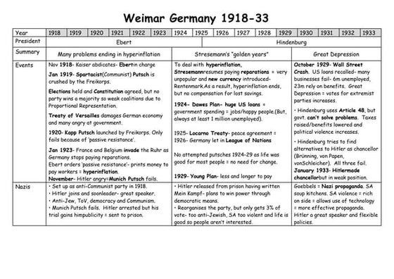 Germany 1919 1945 revision facts book | DOC | Civic affairs | Politics