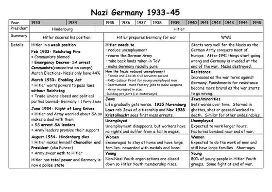 Germany 1919 1945 revision facts book | DOC | Civic affairs | Politics