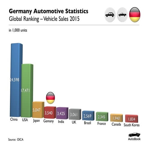 Germany Automotive Statistics | PDF