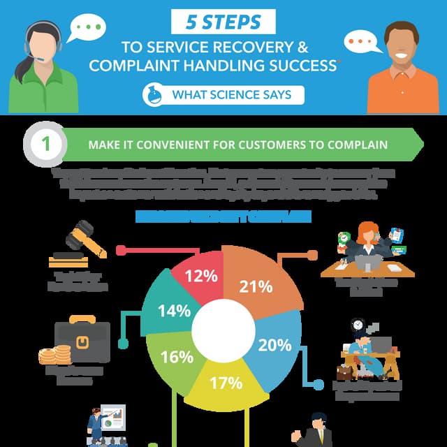5 Steps to Service Recovery | PDF