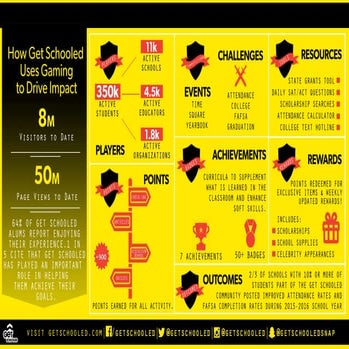 Get Schooled Uses Gamification To Improve Educational Outcomes | PPT