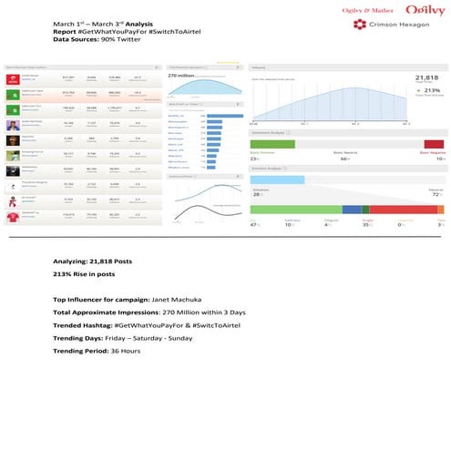 Analytics For Switch To Airtel Kenya Campaign Safaricom Teaser | PDF
