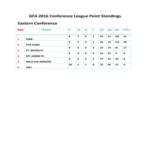 GFA 2016 Conference League Point Standings-18th October,2016 | PDF