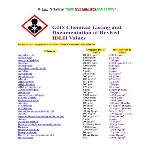 Ghs chemical listing and documentation of revised idlh values | PDF